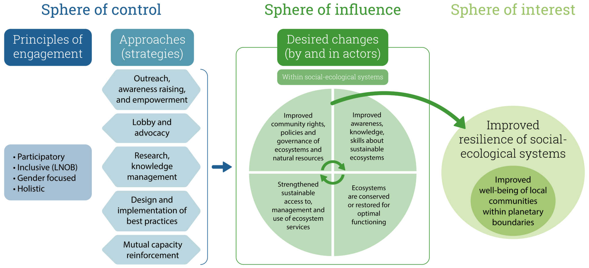 What is resilience? – SECORES – Network for Social-Ecological Resilience